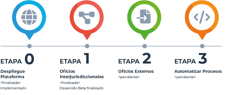 Etapas del Proyecto